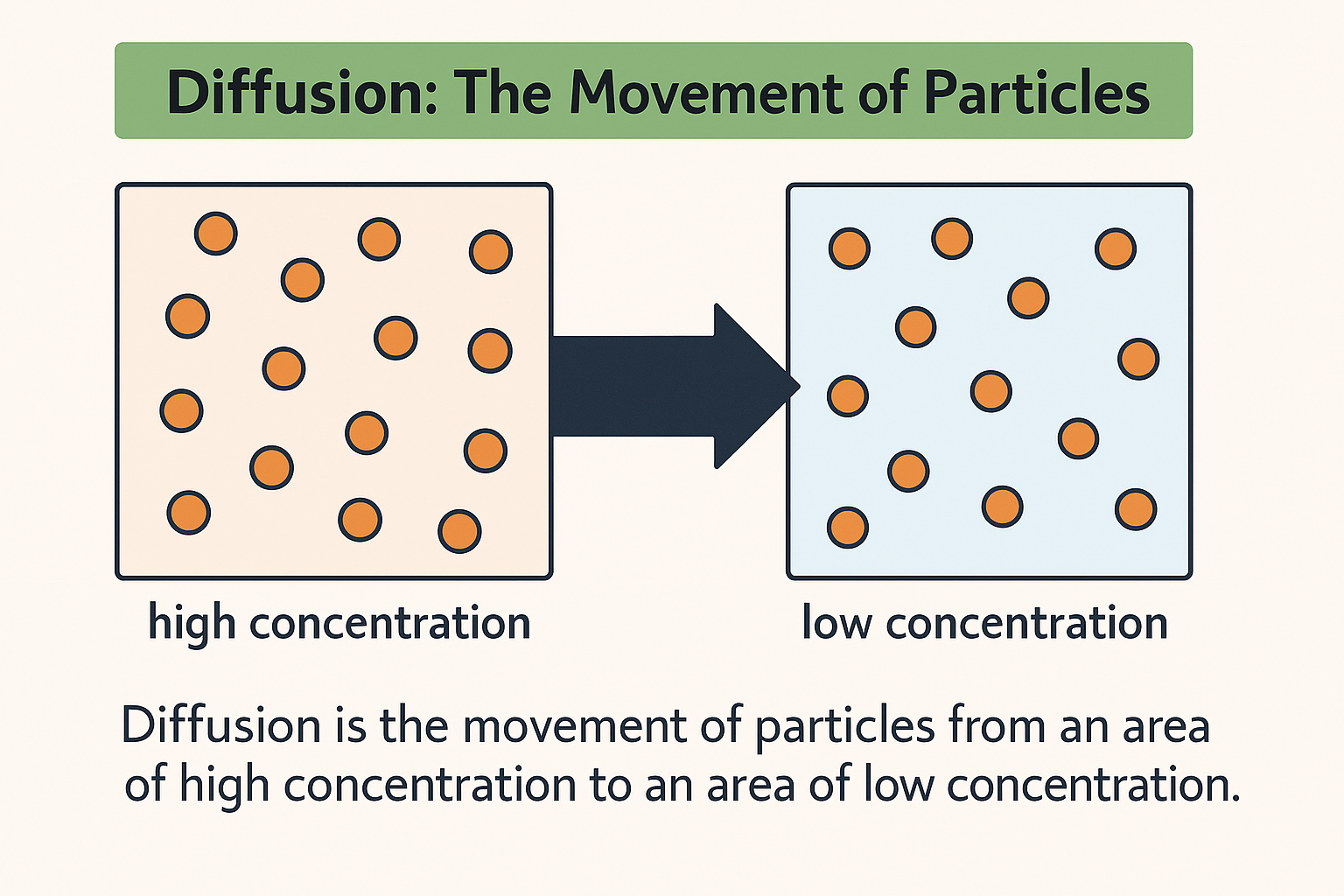 What is Diffusion? (KS3) - Reach Crest Learning